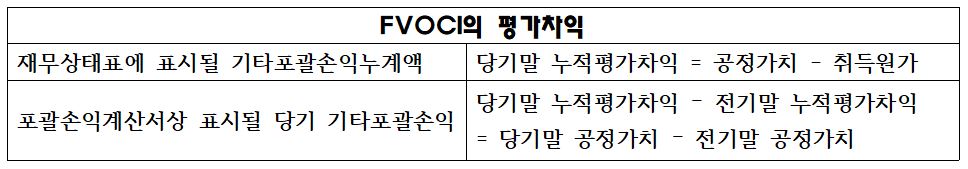 지분상품 평가 회계처리 방법 및 이론(FVPL, FVOCI) - Channel-JS